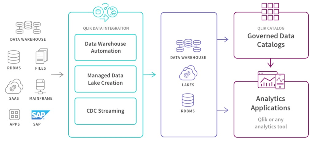 Qlik Data Analytics as a Service | Managed Analytics Platform