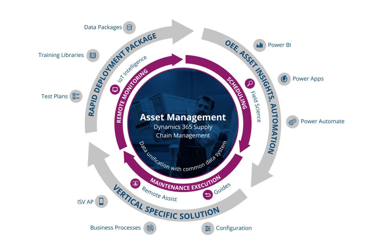 Supply Chain Management | Ensure it's success with Decision Inc. today!