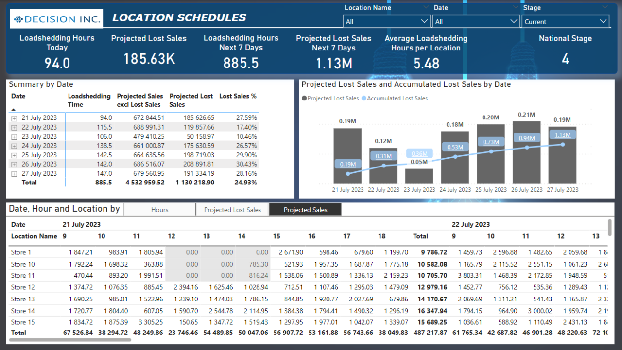 Loadshedding Analytics | Decision Inc.