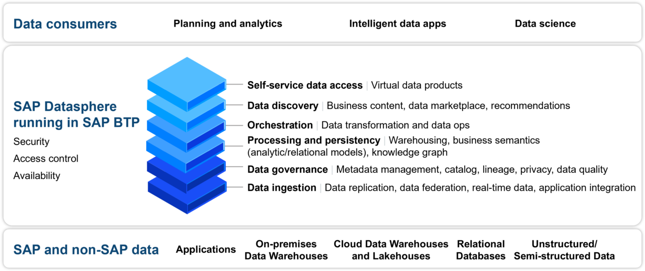 SAP Datasphere | Decision Inc.
