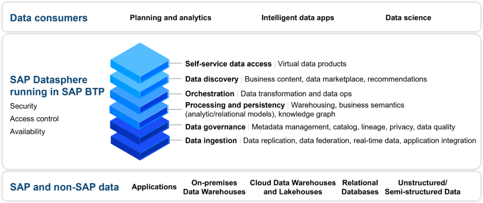 SAP Datasphere | Decision Inc.